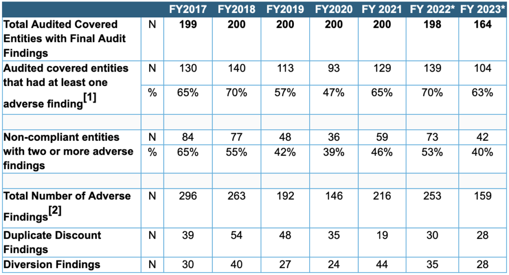ADVI Analysis: HRSA 340B Covered Entity Audits | ADVI